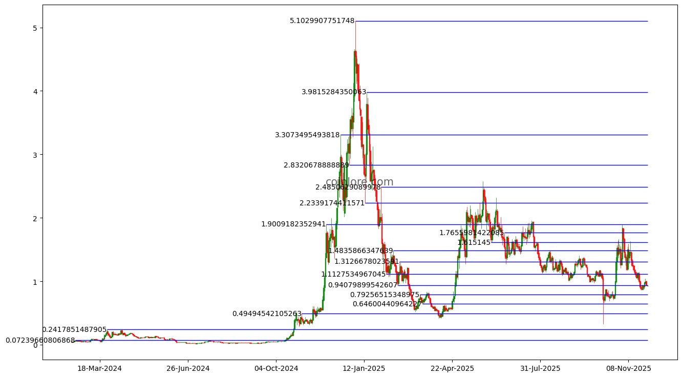 Virtual Protocol Destek ve Direnç Seviyeleri