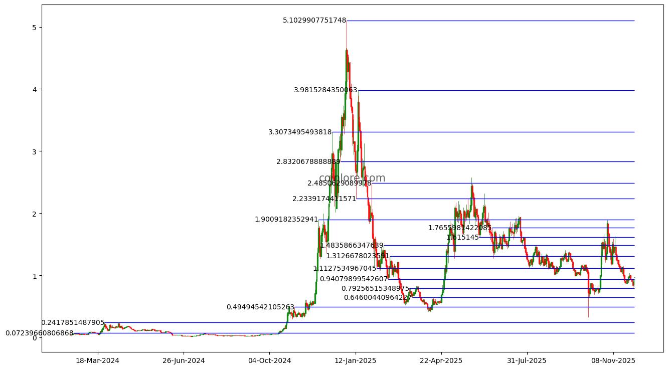 Virtual Protocol Support and resistance levels