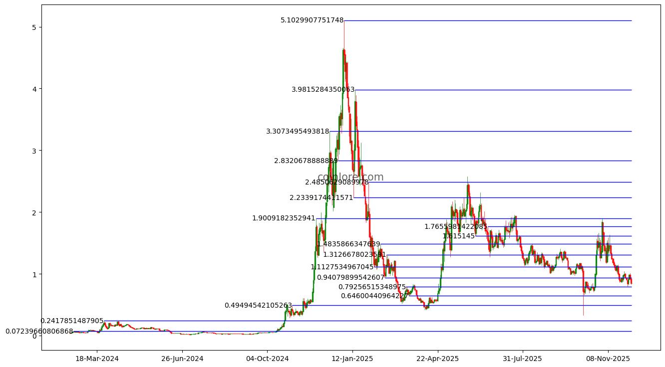 Niveles de soporte y de resistencia de Virtual Protocol
