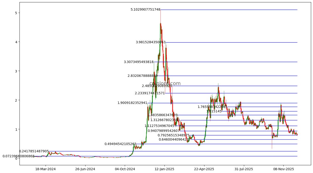 Virtual Protocol Support- und Widerstandsniveaus