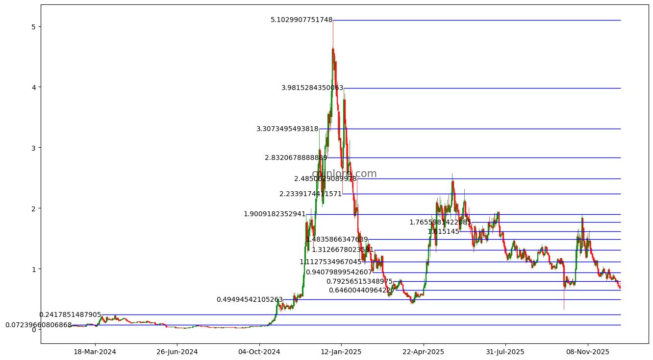 Niveles de soporte y de resistencia de Virtual Protocol