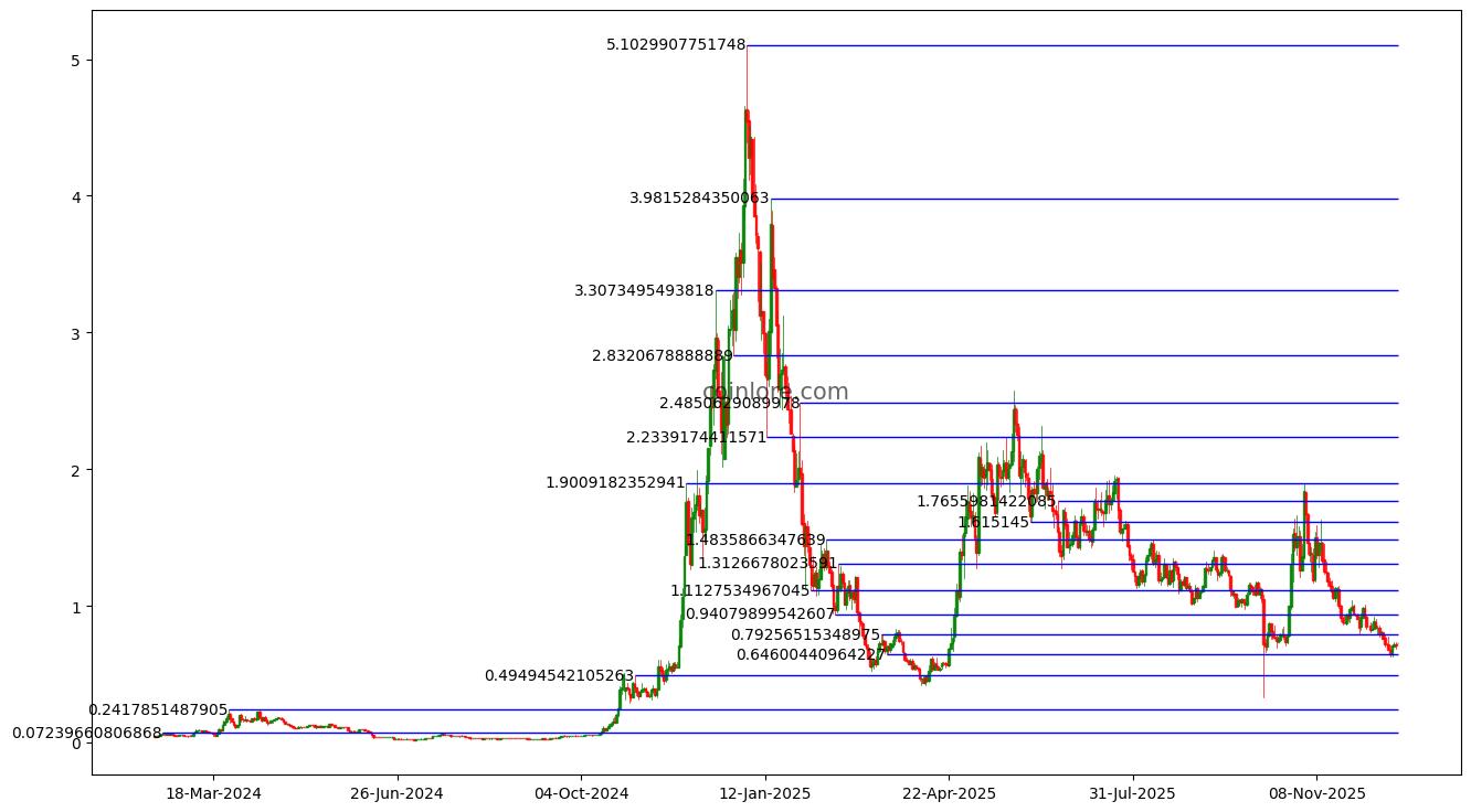Virtual Protocol уровни поддержки и сопротивления