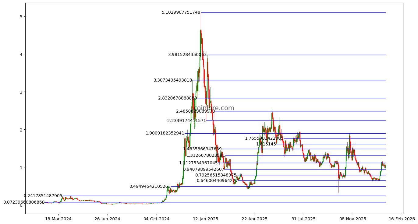 Virtual Protocol уровни поддержки и сопротивления
