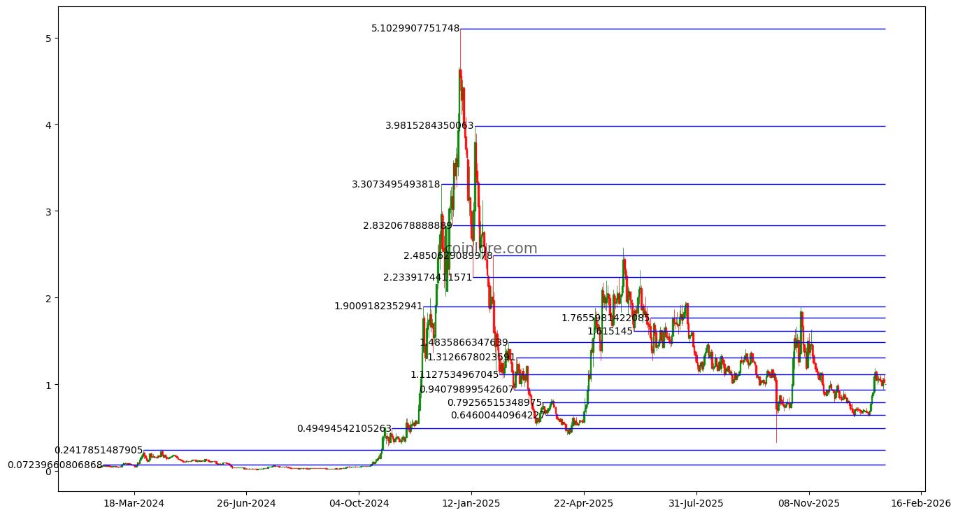Virtual Protocol Destek ve Direnç Seviyeleri