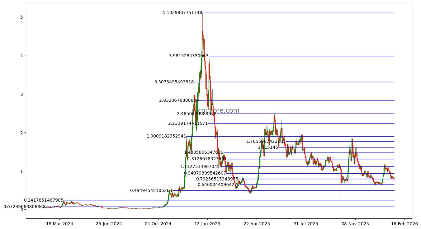 Virtual Protocol уровни поддержки и сопротивления