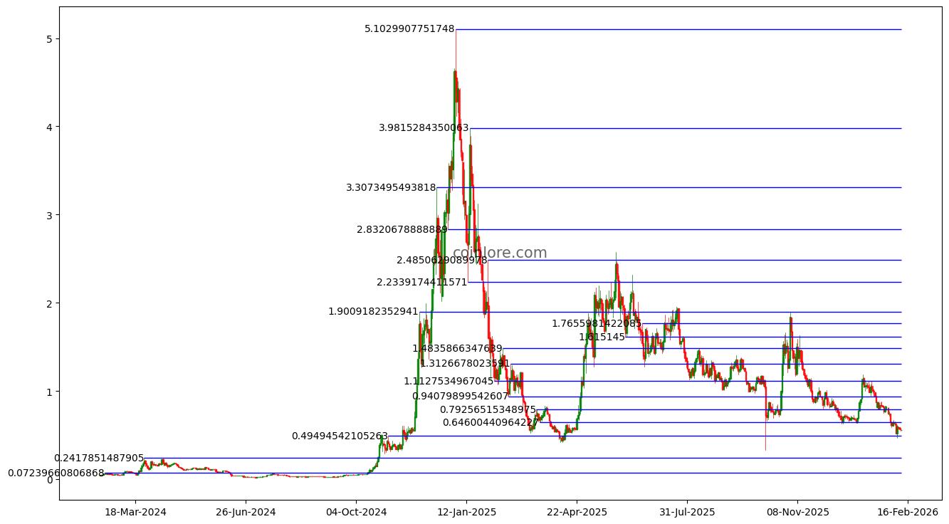 Virtual Protocol уровни поддержки и сопротивления