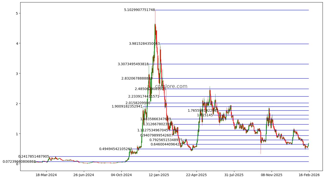 Virtual Protocol уровни поддержки и сопротивления