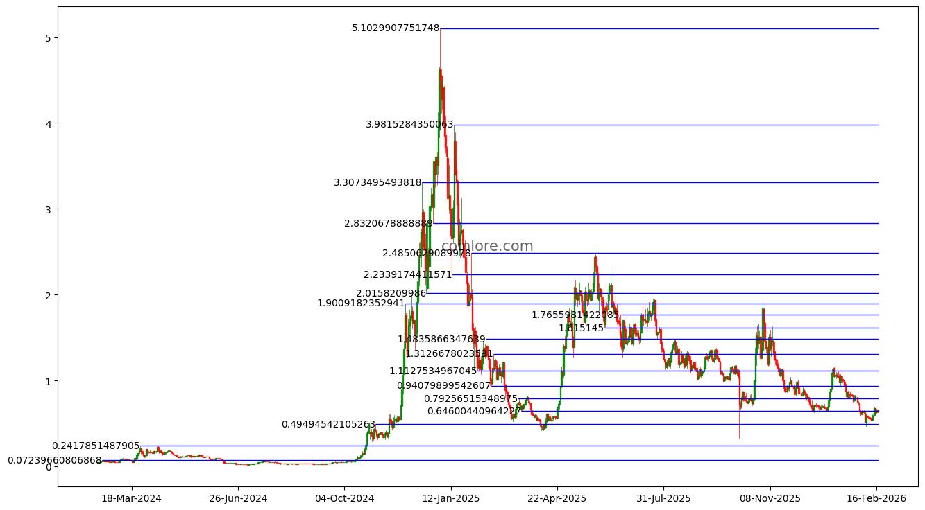 Virtual Protocol уровни поддержки и сопротивления