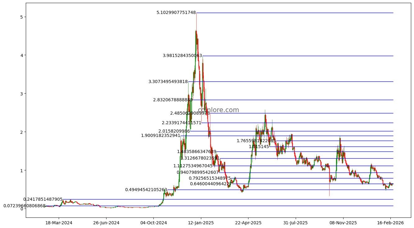 Virtual Protocol уровни поддержки и сопротивления