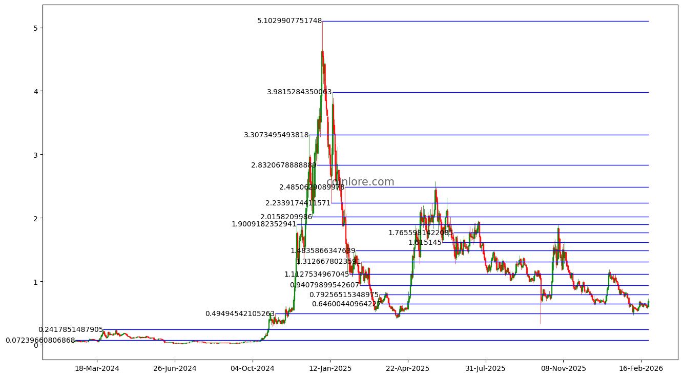 Virtual Protocol уровни поддержки и сопротивления