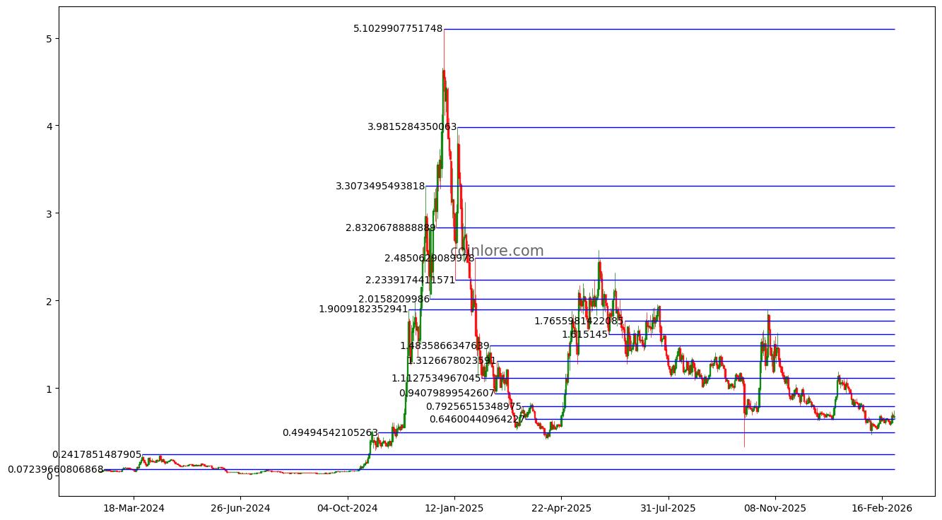Virtual Protocol уровни поддержки и сопротивления