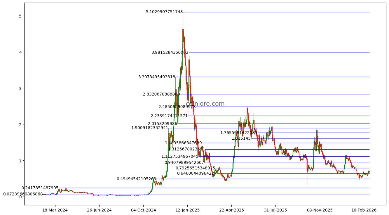 Virtual Protocol уровни поддержки и сопротивления