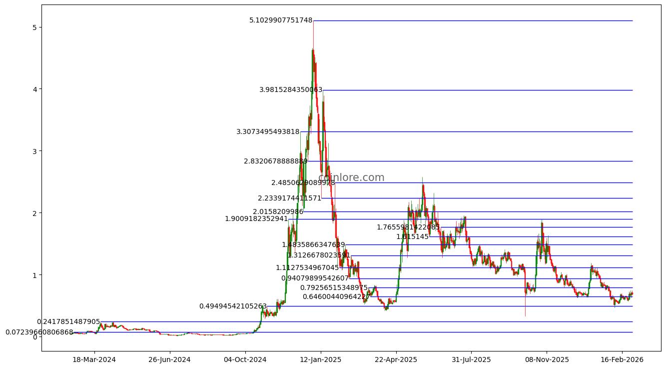 Virtual Protocol Destek ve Direnç Seviyeleri