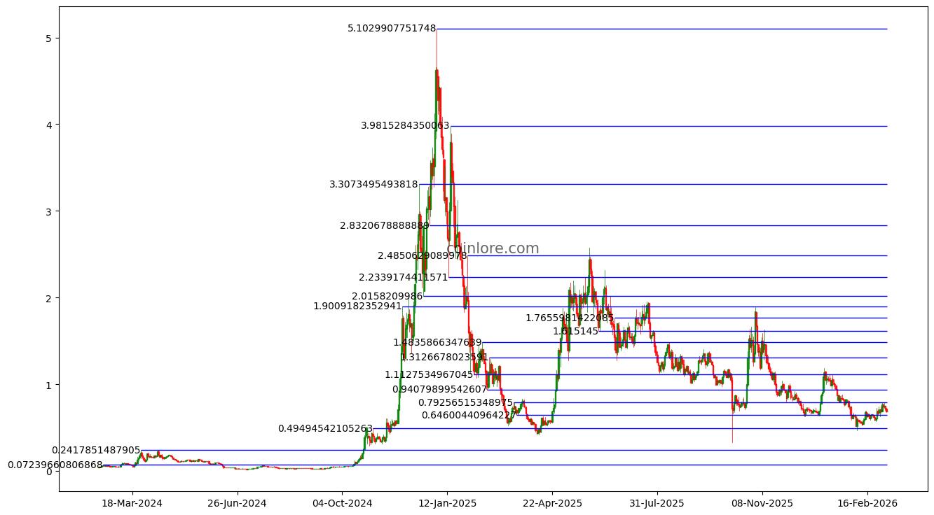 Niveles de soporte y de resistencia de Virtual Protocol