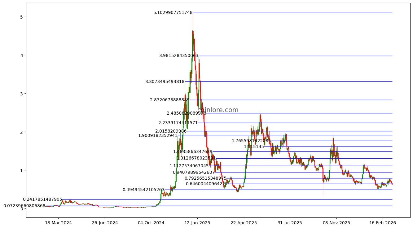 Virtual Protocol уровни поддержки и сопротивления