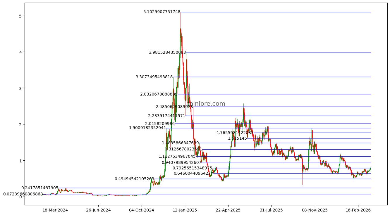Virtual Protocol уровни поддержки и сопротивления