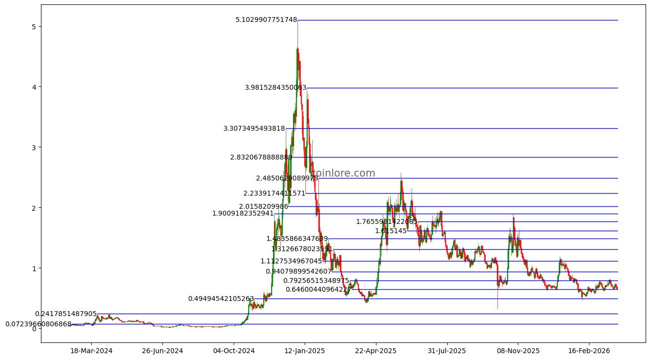 Virtual Protocol уровни поддержки и сопротивления