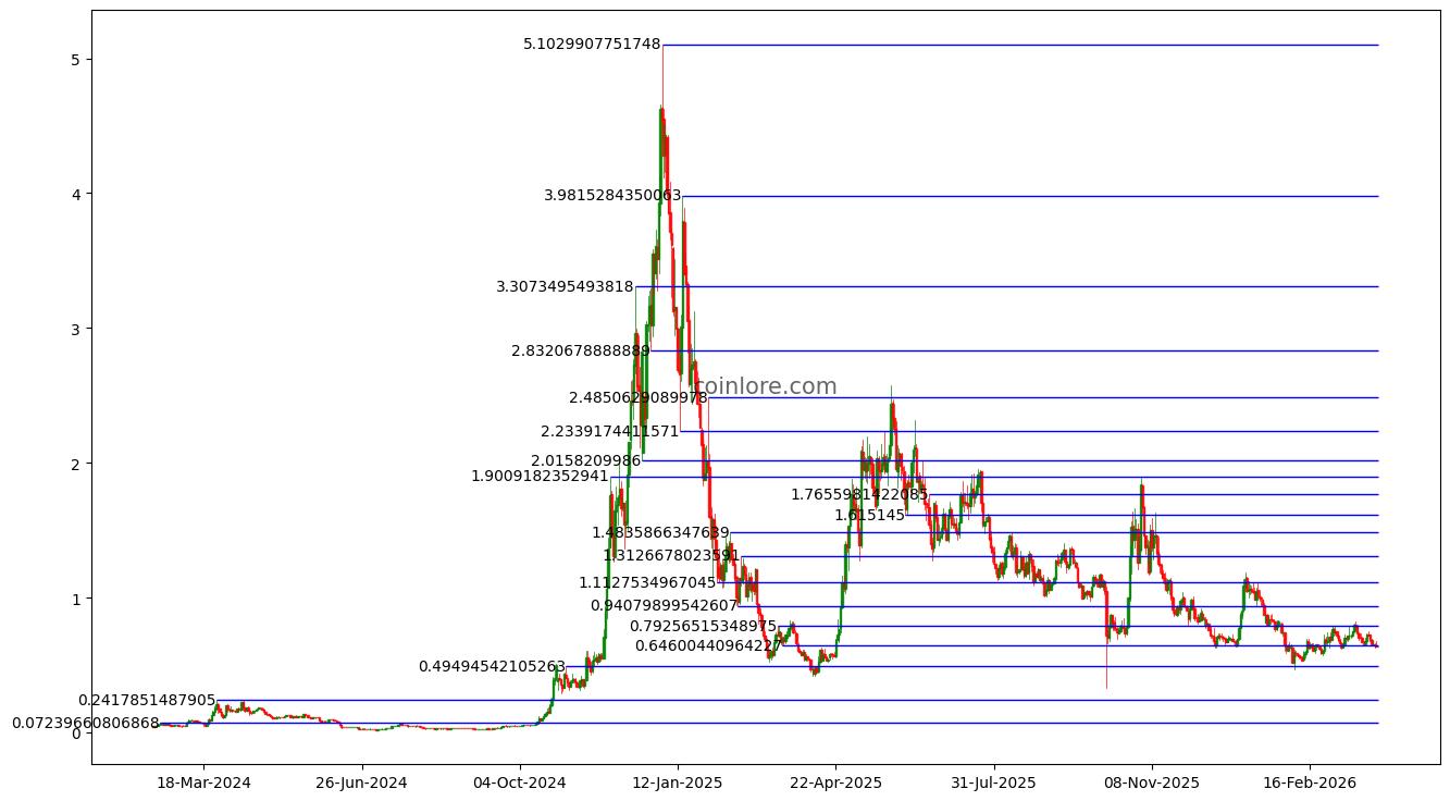 Virtual Protocol уровни поддержки и сопротивления