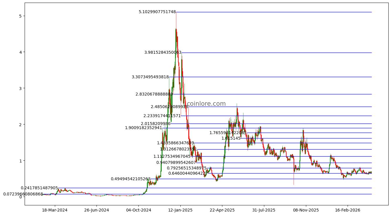 Virtual Protocol уровни поддержки и сопротивления
