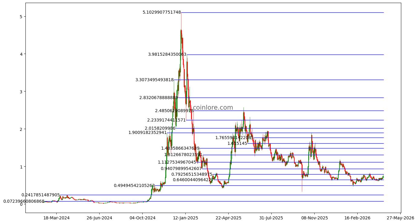 Virtual Protocol уровни поддержки и сопротивления