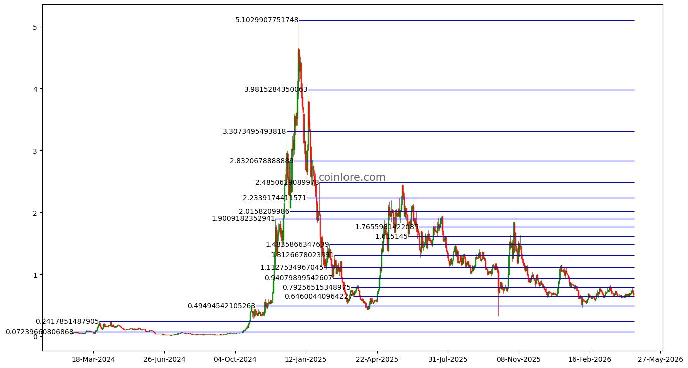 Virtual Protocol уровни поддержки и сопротивления