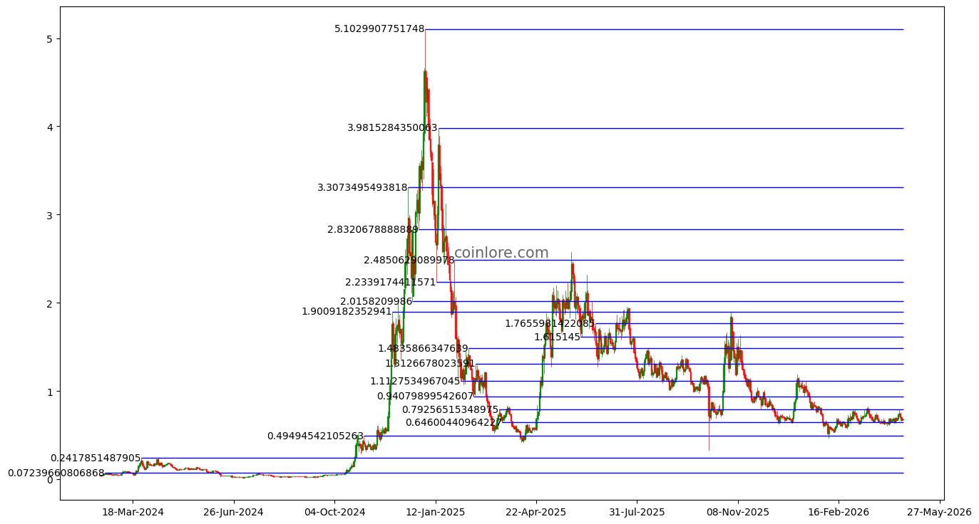 Niveles de soporte y de resistencia de Virtual Protocol