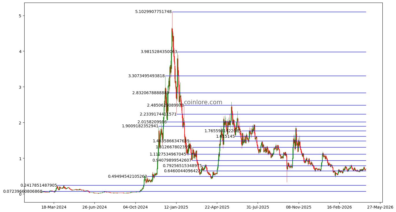 Virtual Protocol уровни поддержки и сопротивления