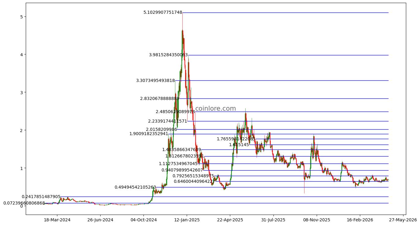 Virtual Protocol уровни поддержки и сопротивления