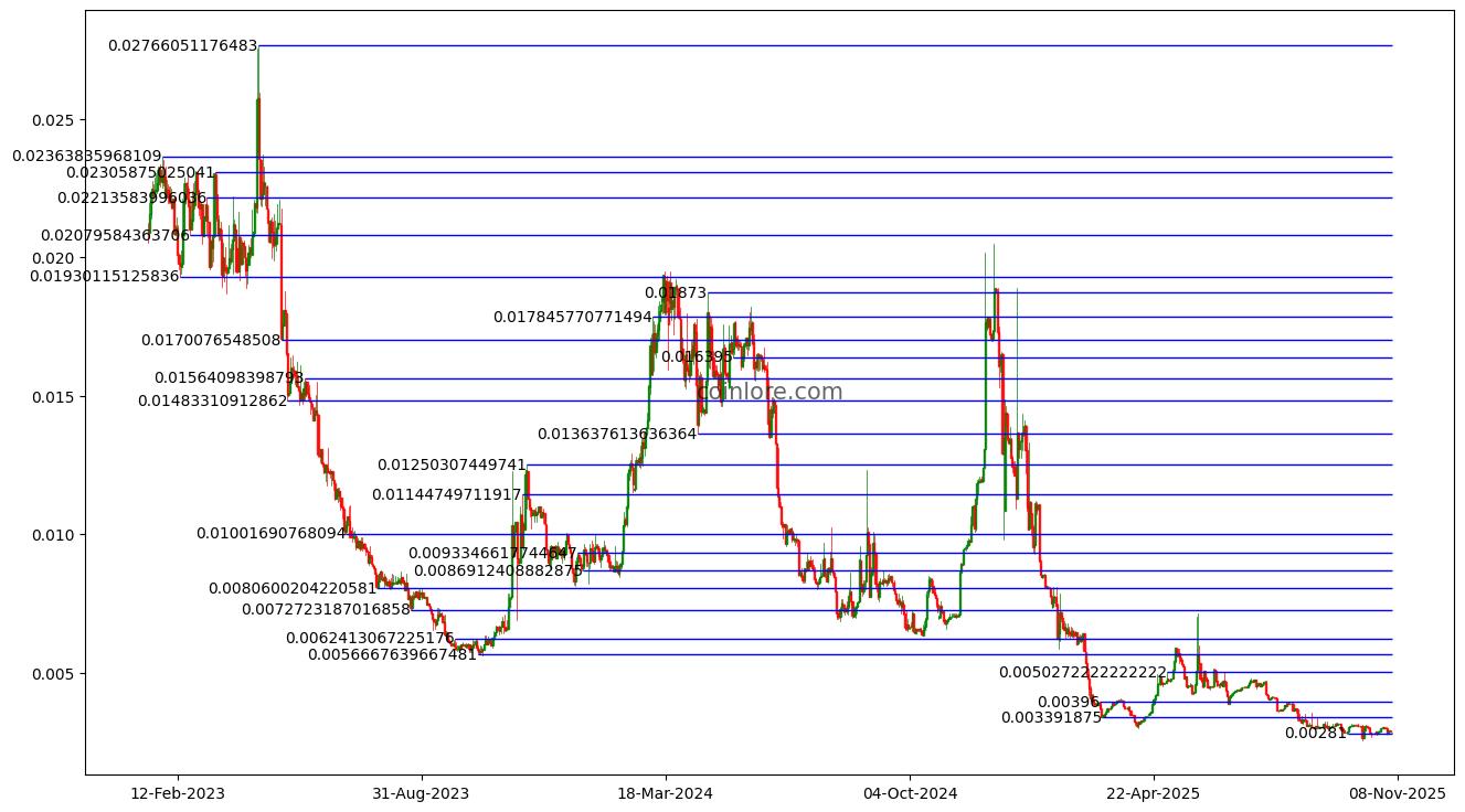 Virtual Tourist Support and resistance levels