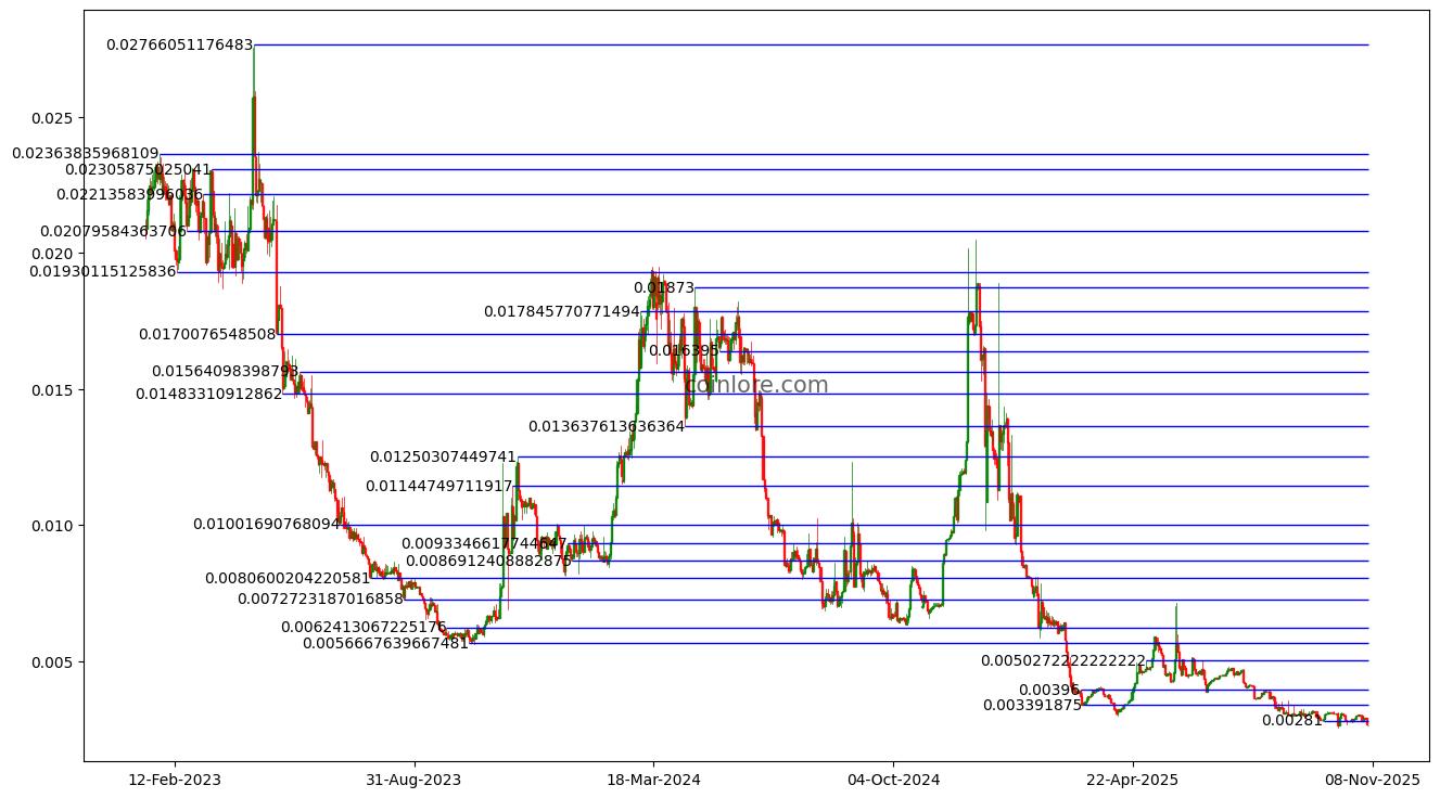 Virtual Tourist Support and resistance levels