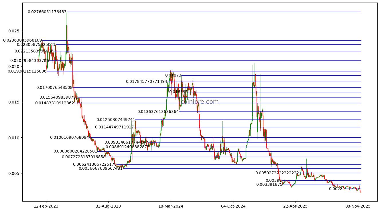 Virtual Tourist Support and resistance levels