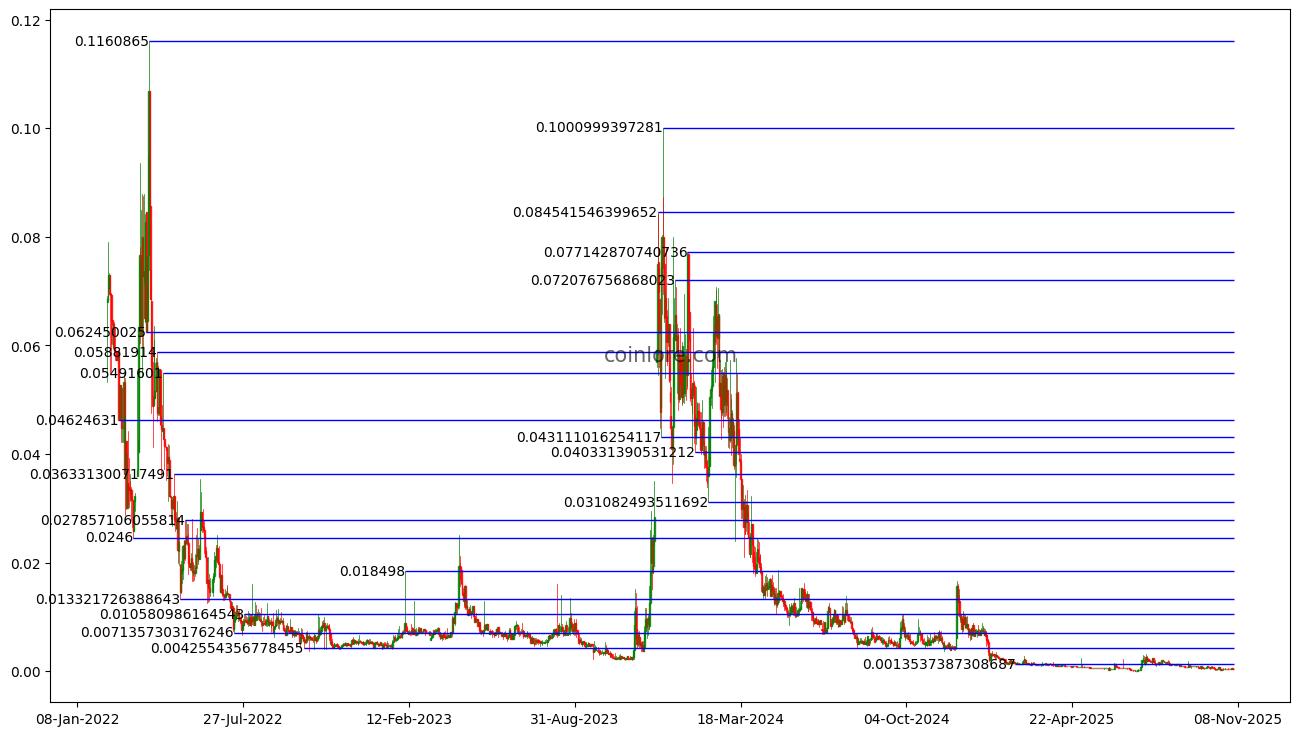 Virtue Poker Points уровни поддержки и сопротивления