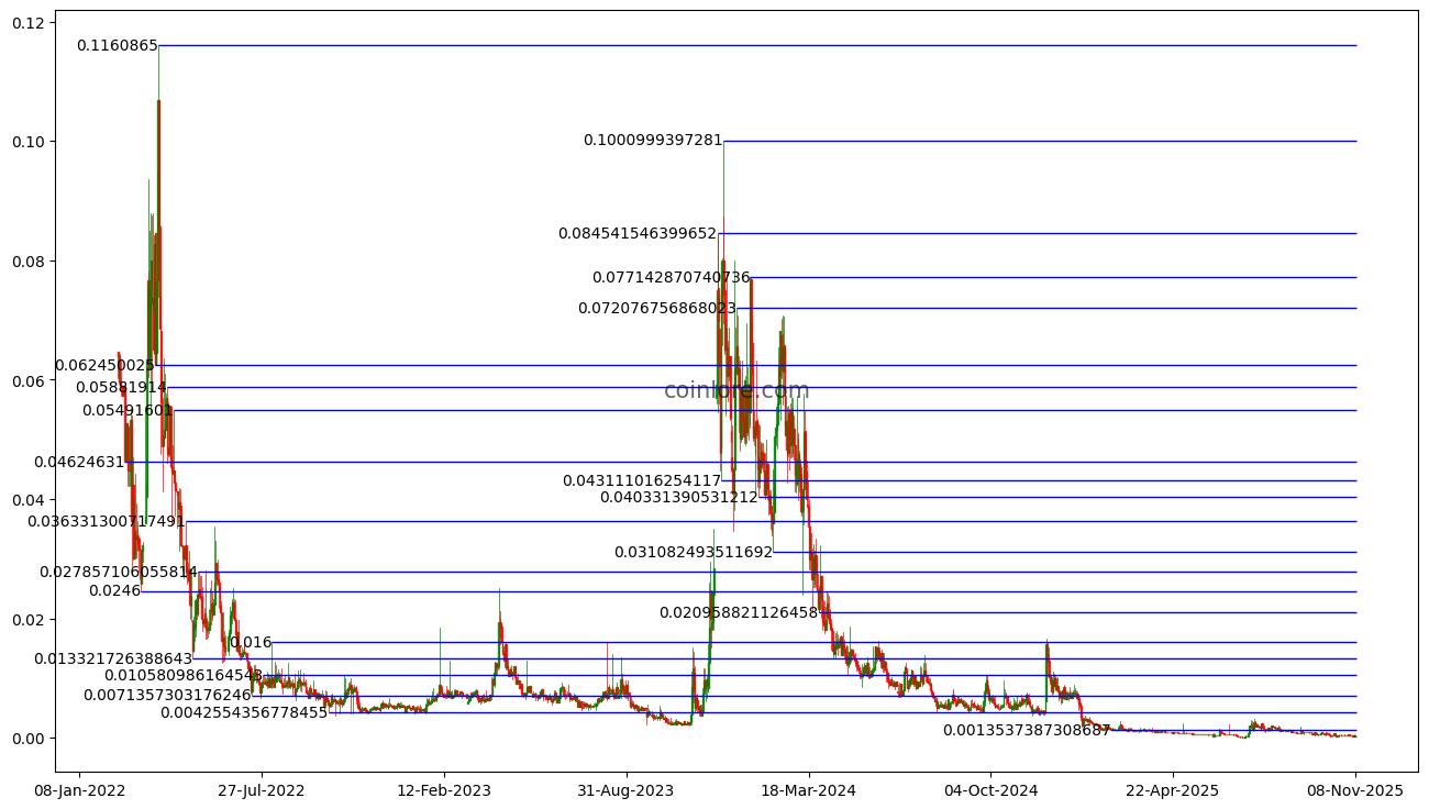 Virtue Poker Points Support and resistance levels