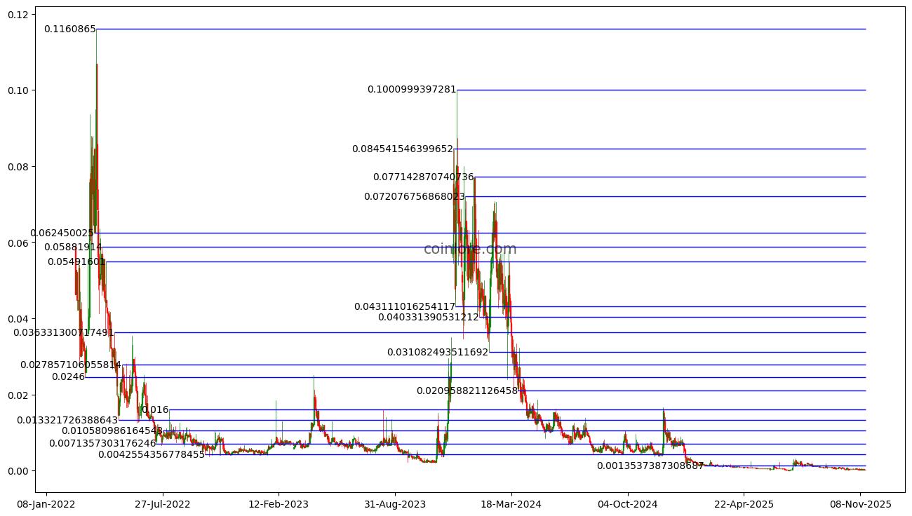 Virtue Poker Points Support and resistance levels