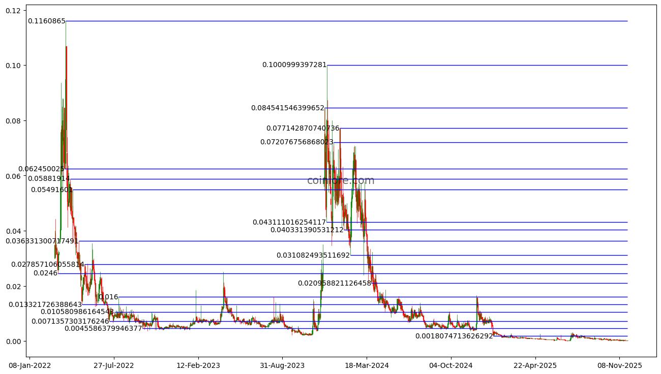 Virtue Poker Points Support and resistance levels