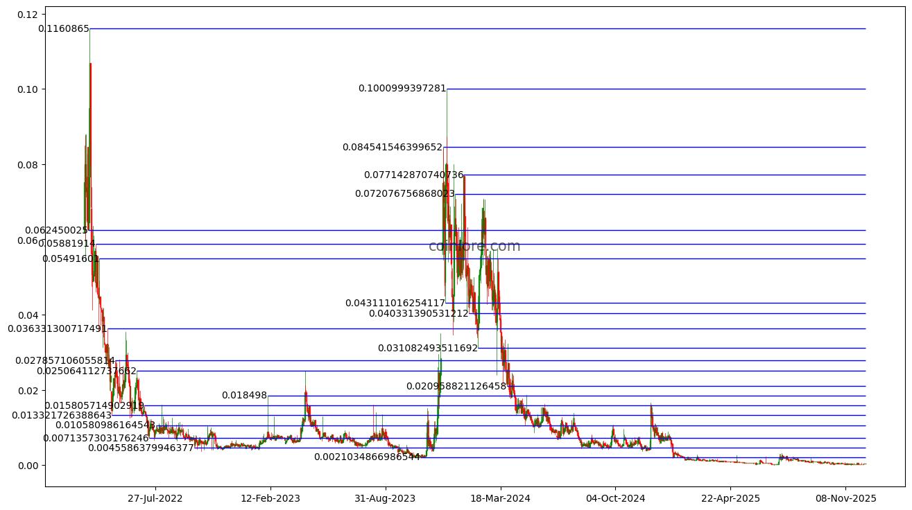 Virtue Poker Points Support and resistance levels