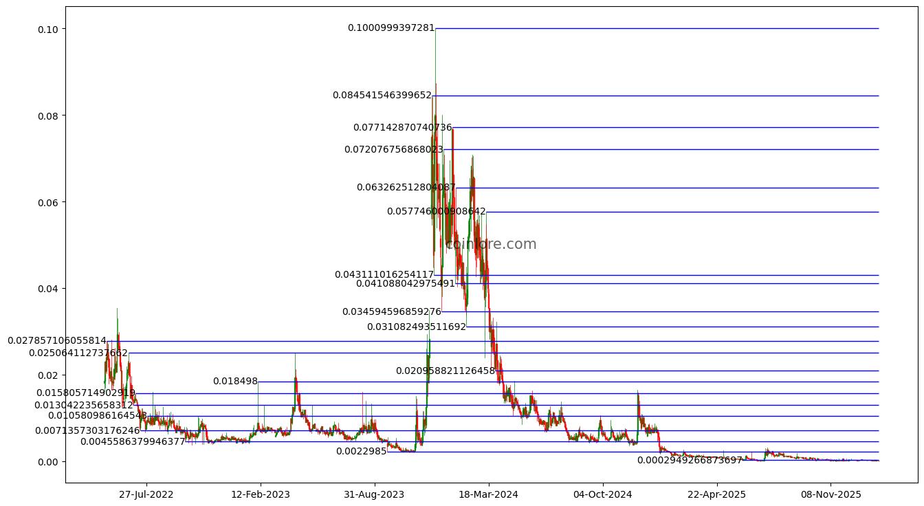 Virtue Poker Points уровни поддержки и сопротивления