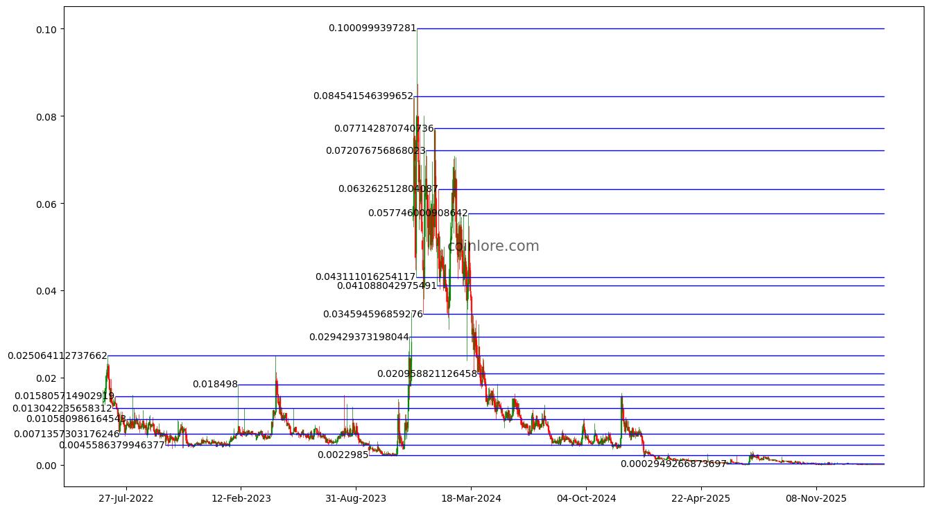 Virtue Poker Points уровни поддержки и сопротивления