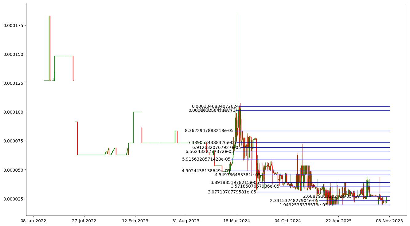 Visio Support and resistance levels