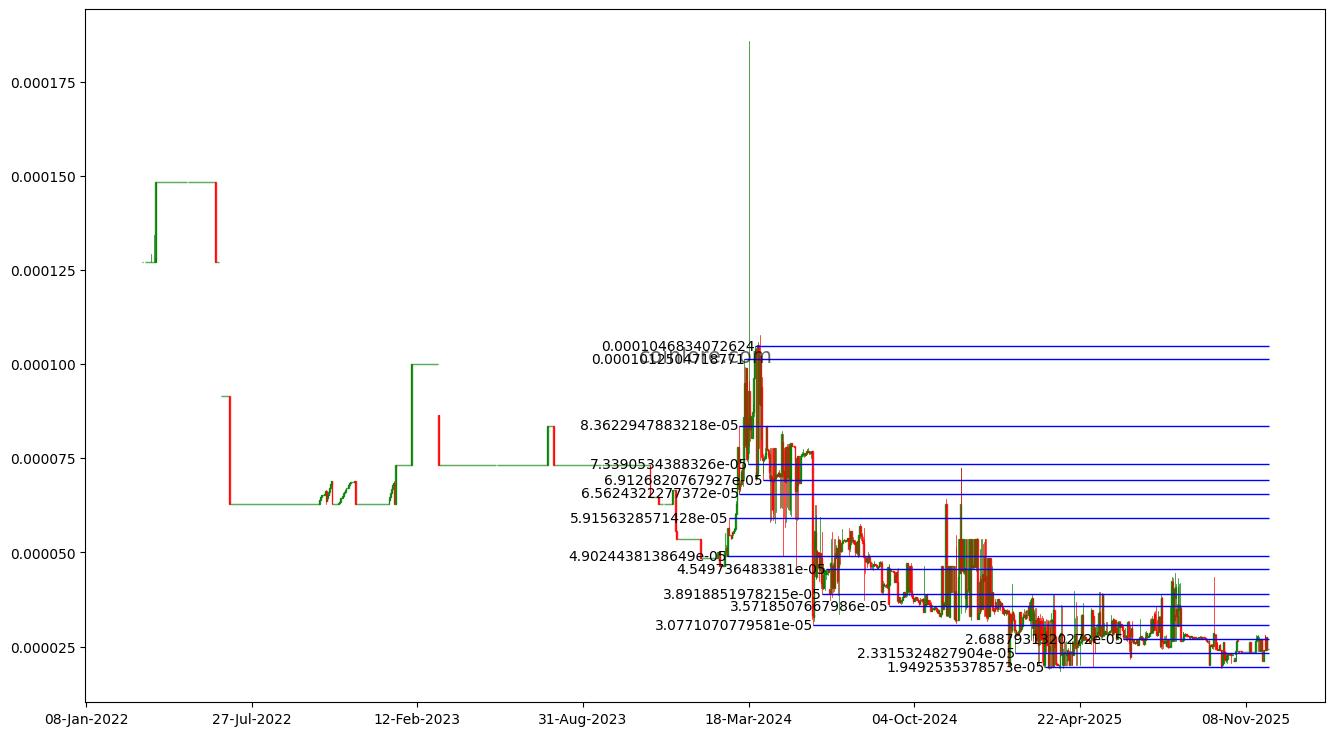 Visio Support and resistance levels