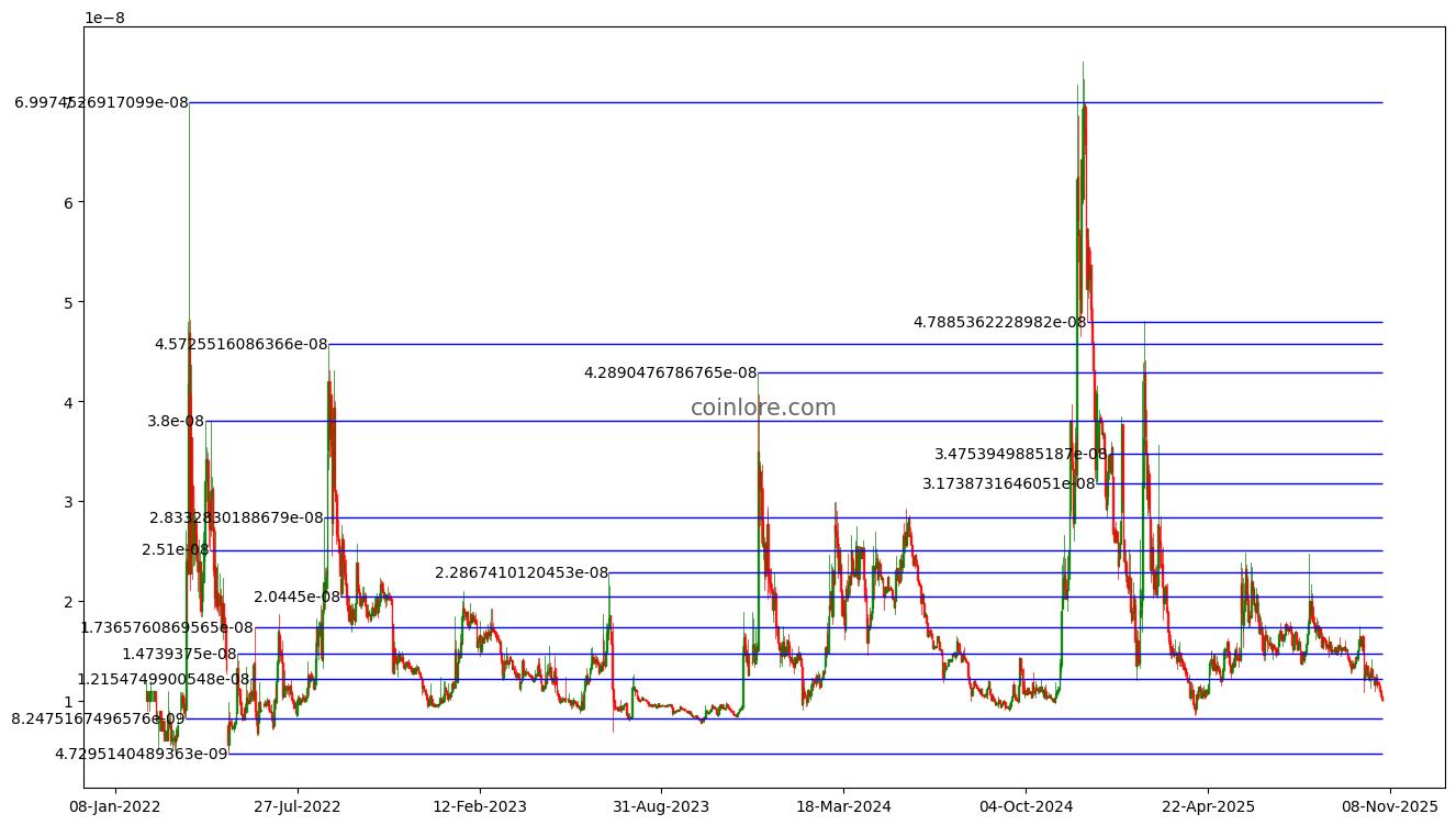 Vita Inu Support- und Widerstandsniveaus