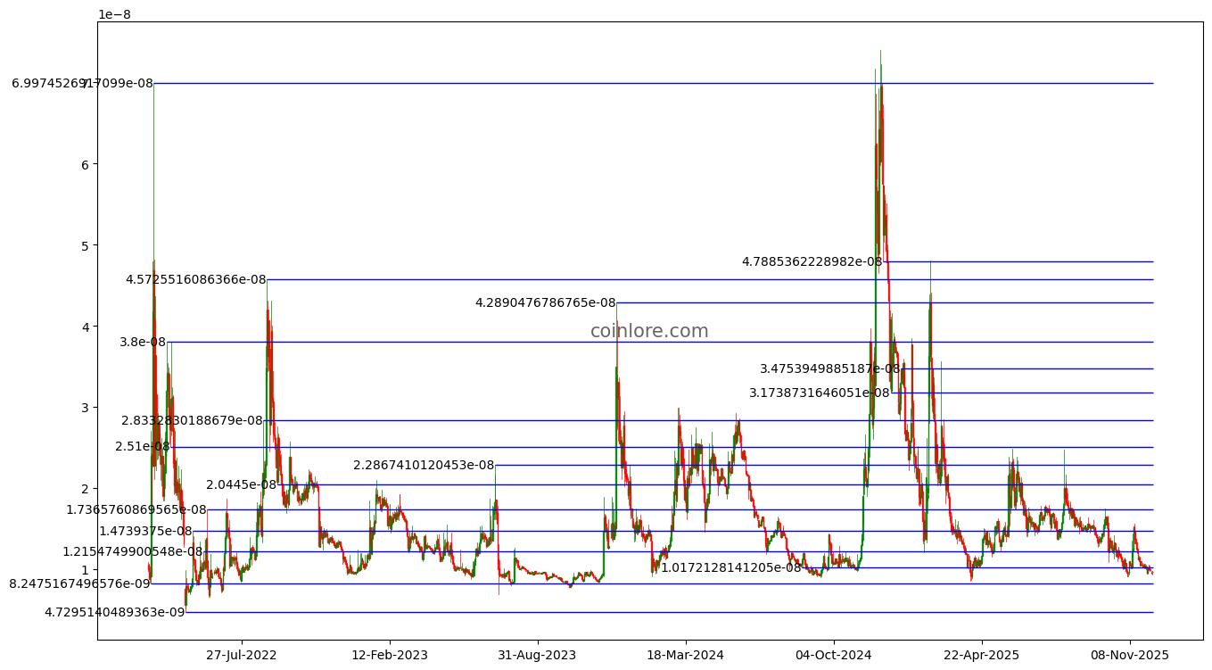 Vita Inu Support and resistance levels