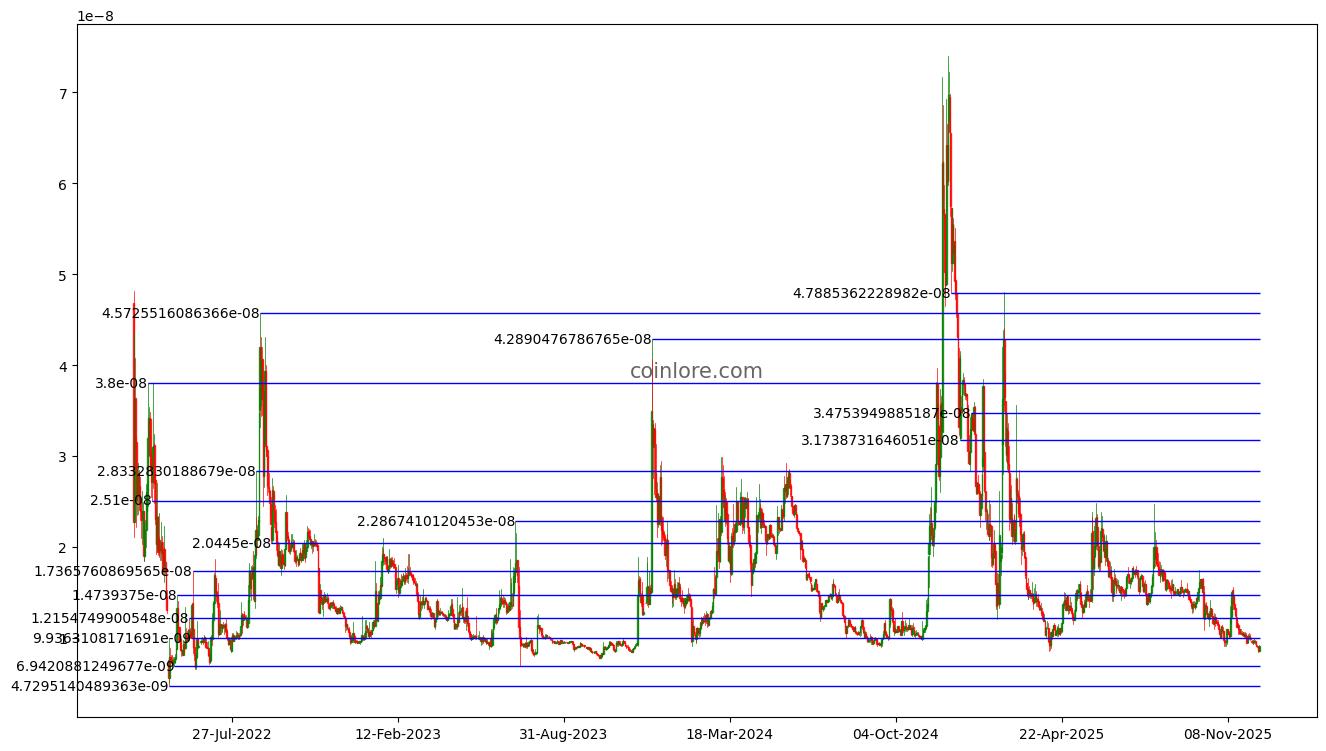 Niveles de soporte y de resistencia de Vita Inu