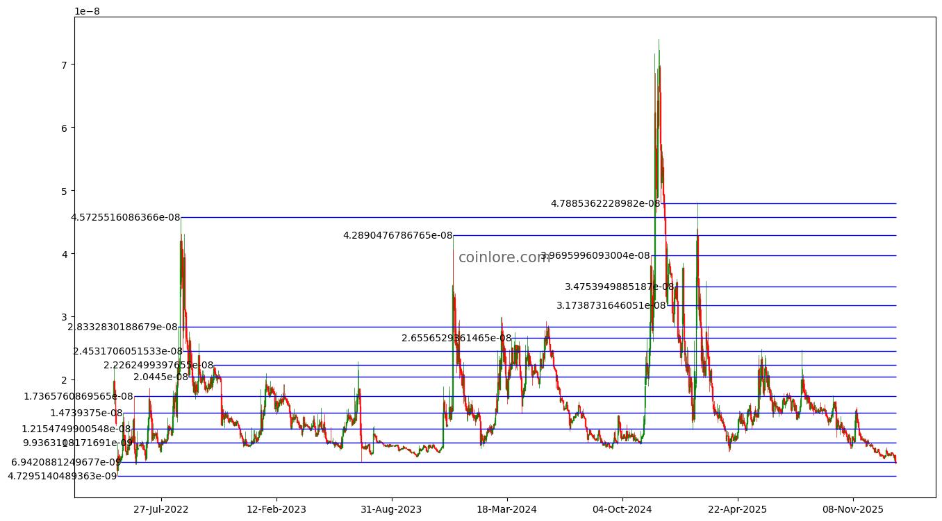 Vita Inu Destek ve Direnç Seviyeleri