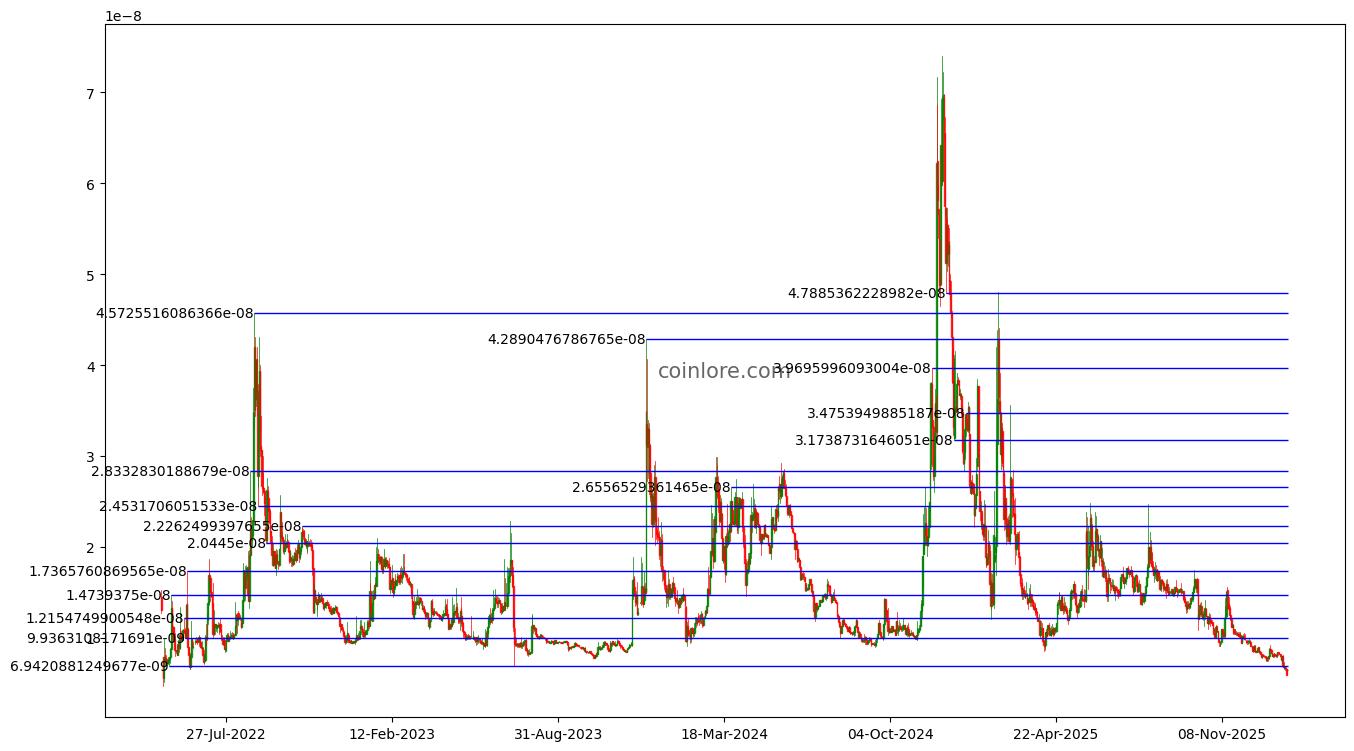 Vita Inu уровни поддержки и сопротивления