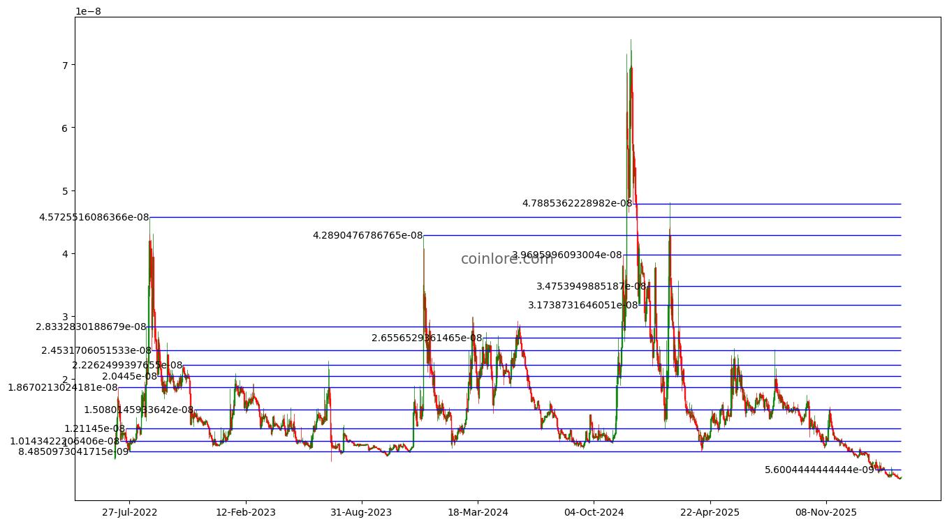 Vita Inu уровни поддержки и сопротивления