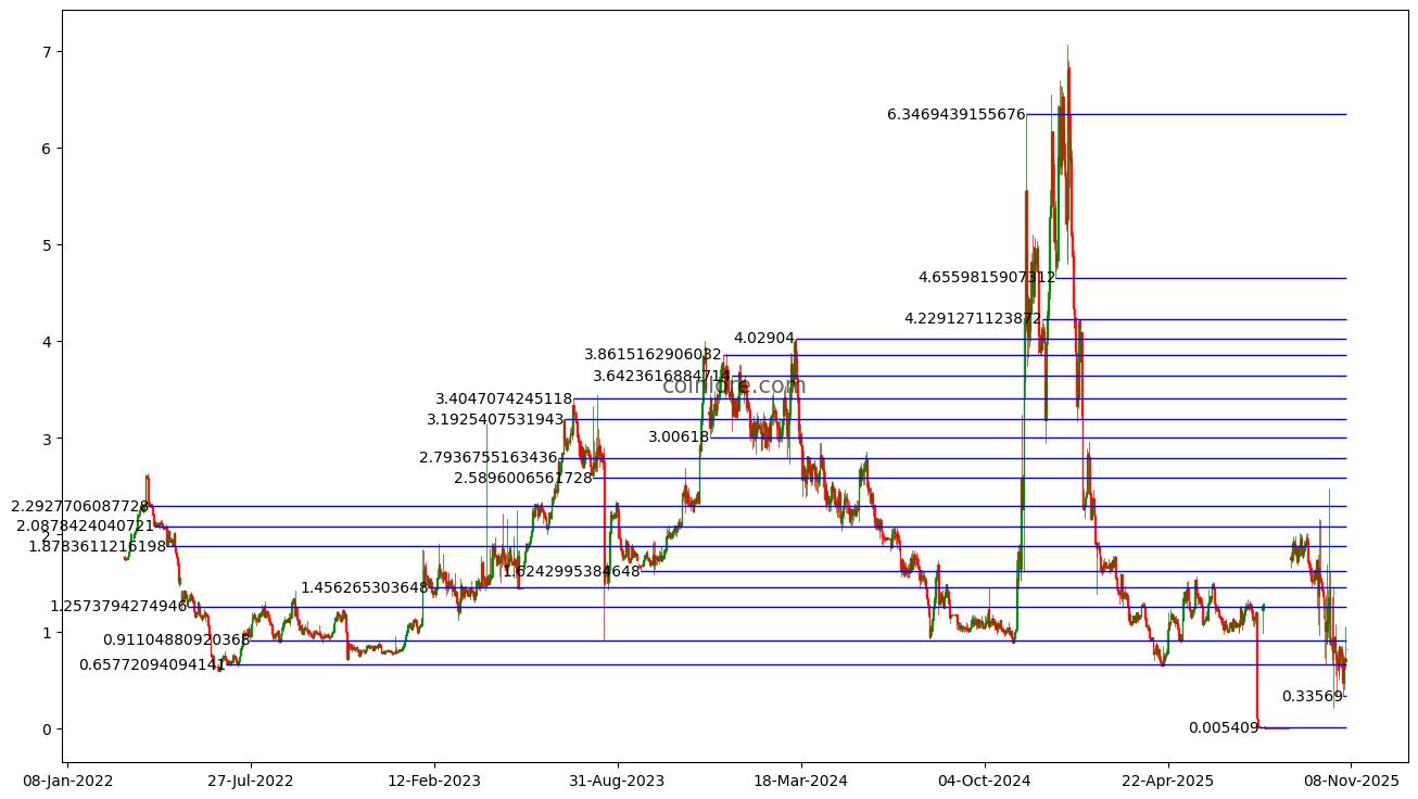 VitaDAO Support- und Widerstandsniveaus