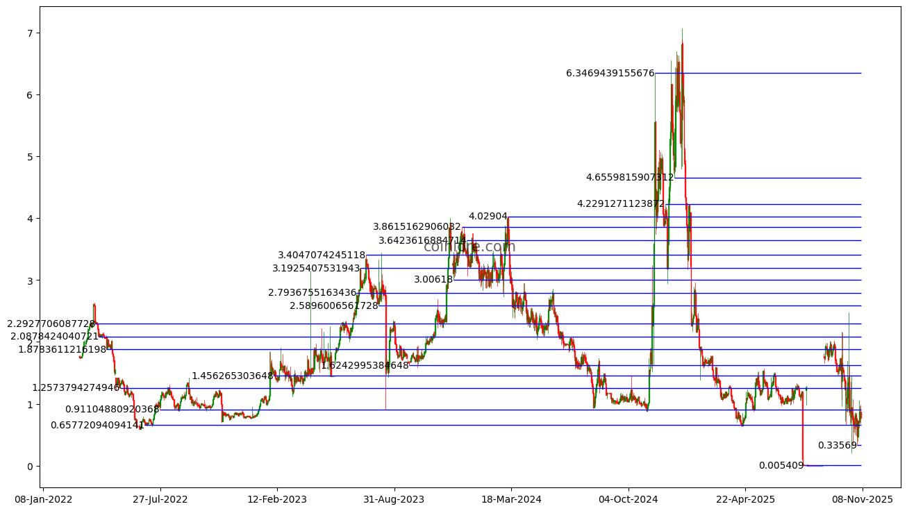 VitaDAO Support and resistance levels