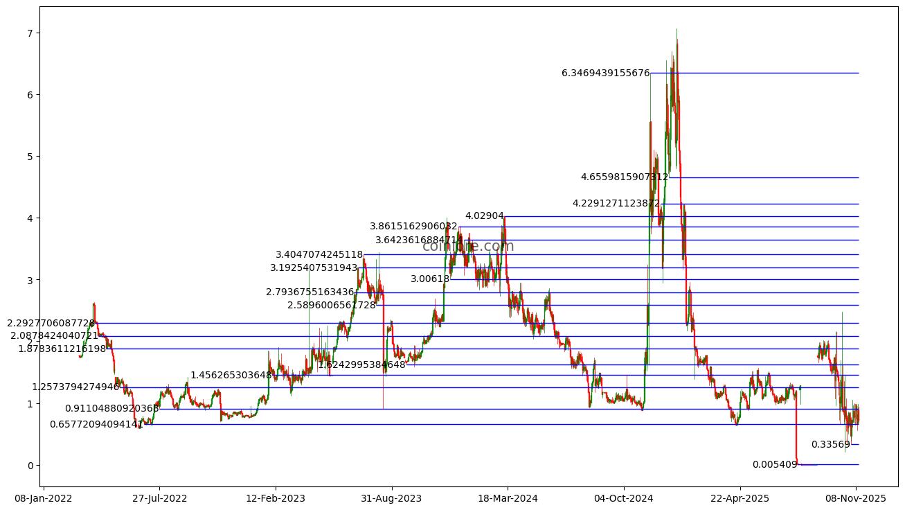 VitaDAO Support and resistance levels