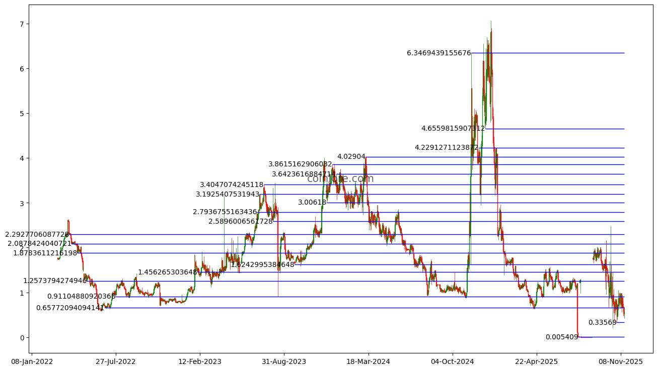 VitaDAO Support and resistance levels